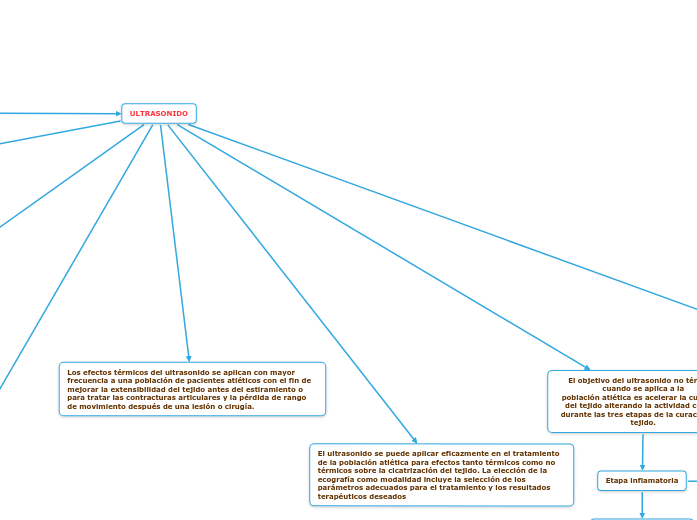 CAPÍTULO 5: MODALIDADES TERAPÉUTICAS Y DE ...- Mind Map